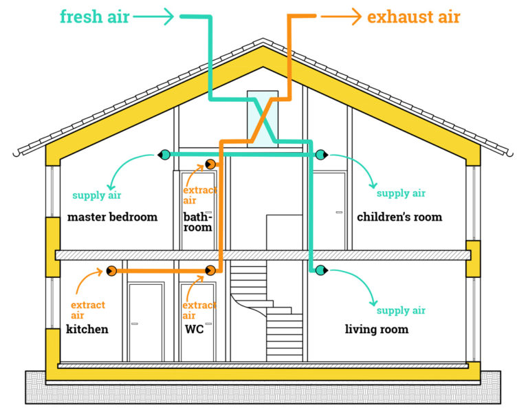 Proper air sealing and ventilation are essentials to your comfort – Eco ...